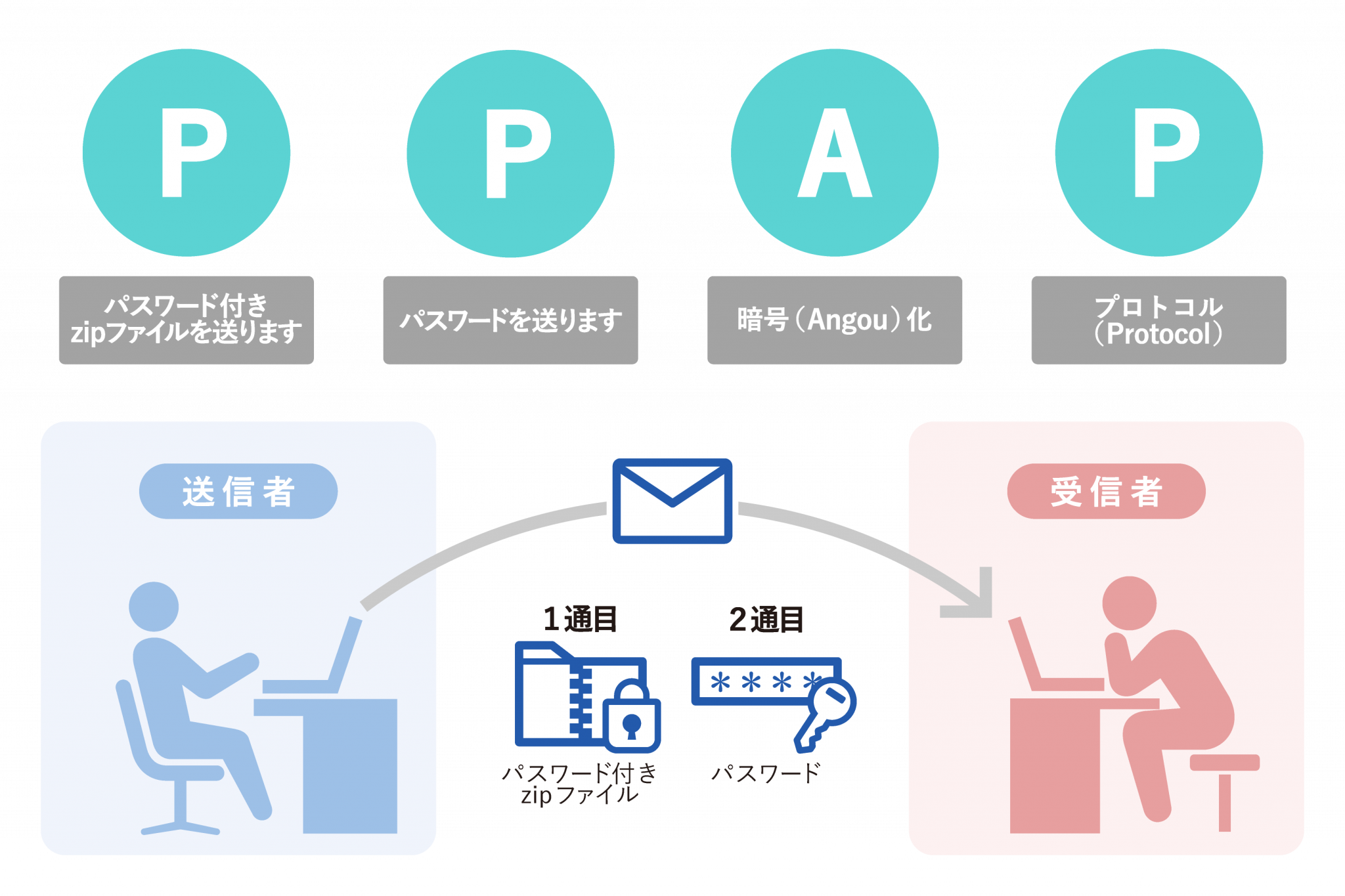 まだ使っているの？PPAP｜問題点や廃止するべき理由を解説 – セラクコラム