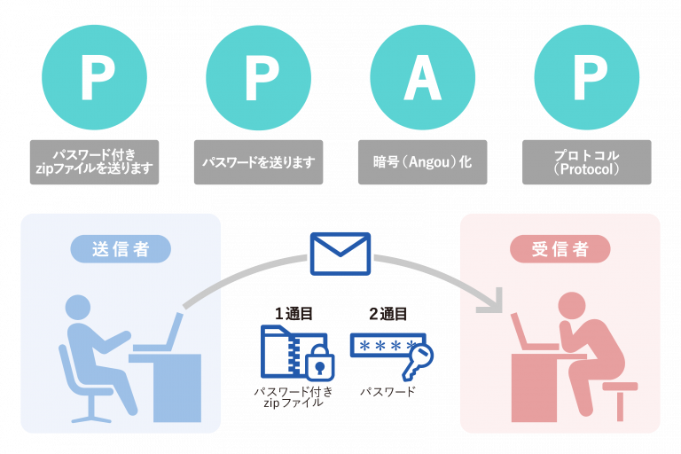 まだ使っているの？PPAP｜問題点や廃止するべき理由を解説 – セラクコラム