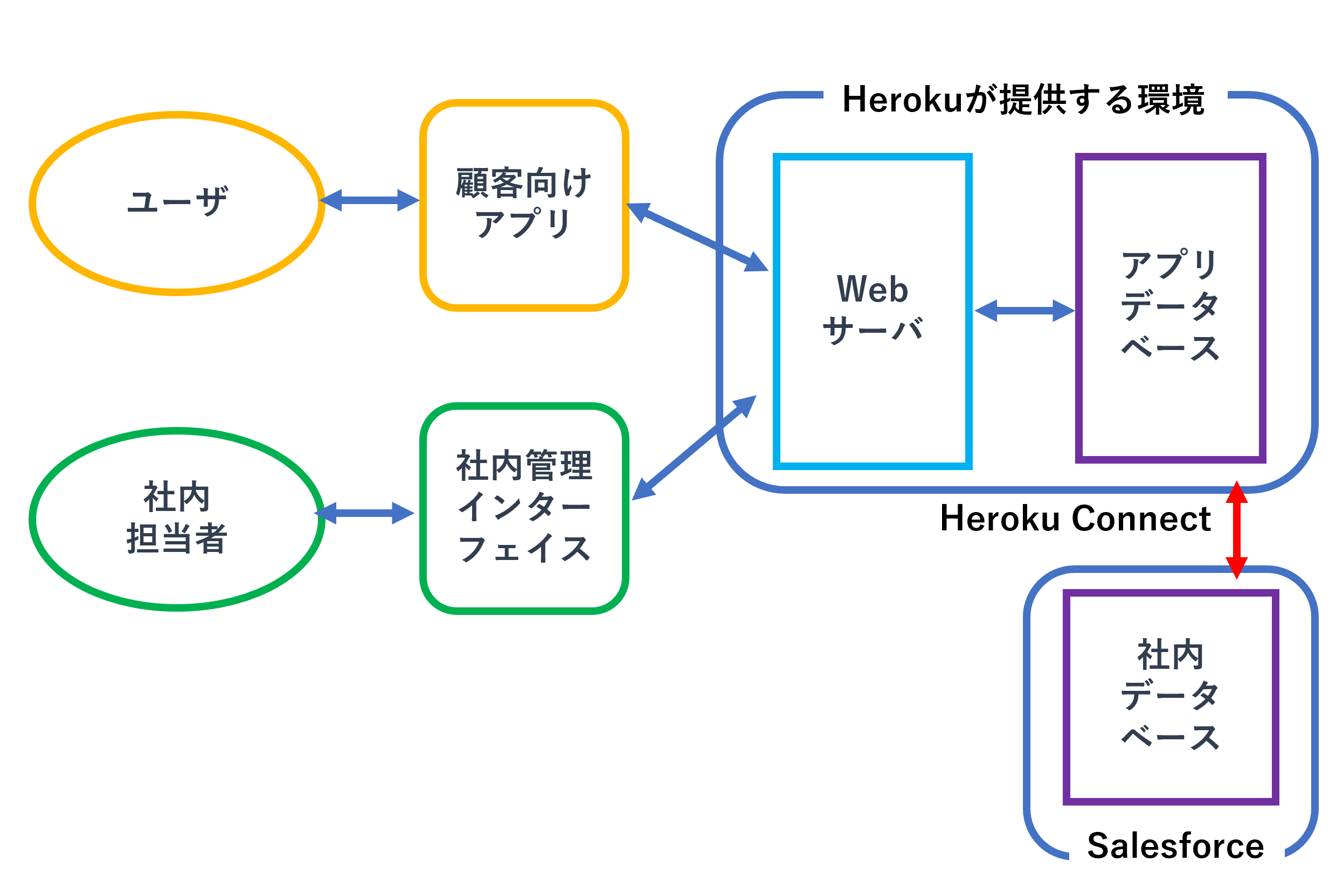 Salesforceとデータを同期できる Heroku Connect（ヘロクコネクト）が生む価値 | 株式会社セラク