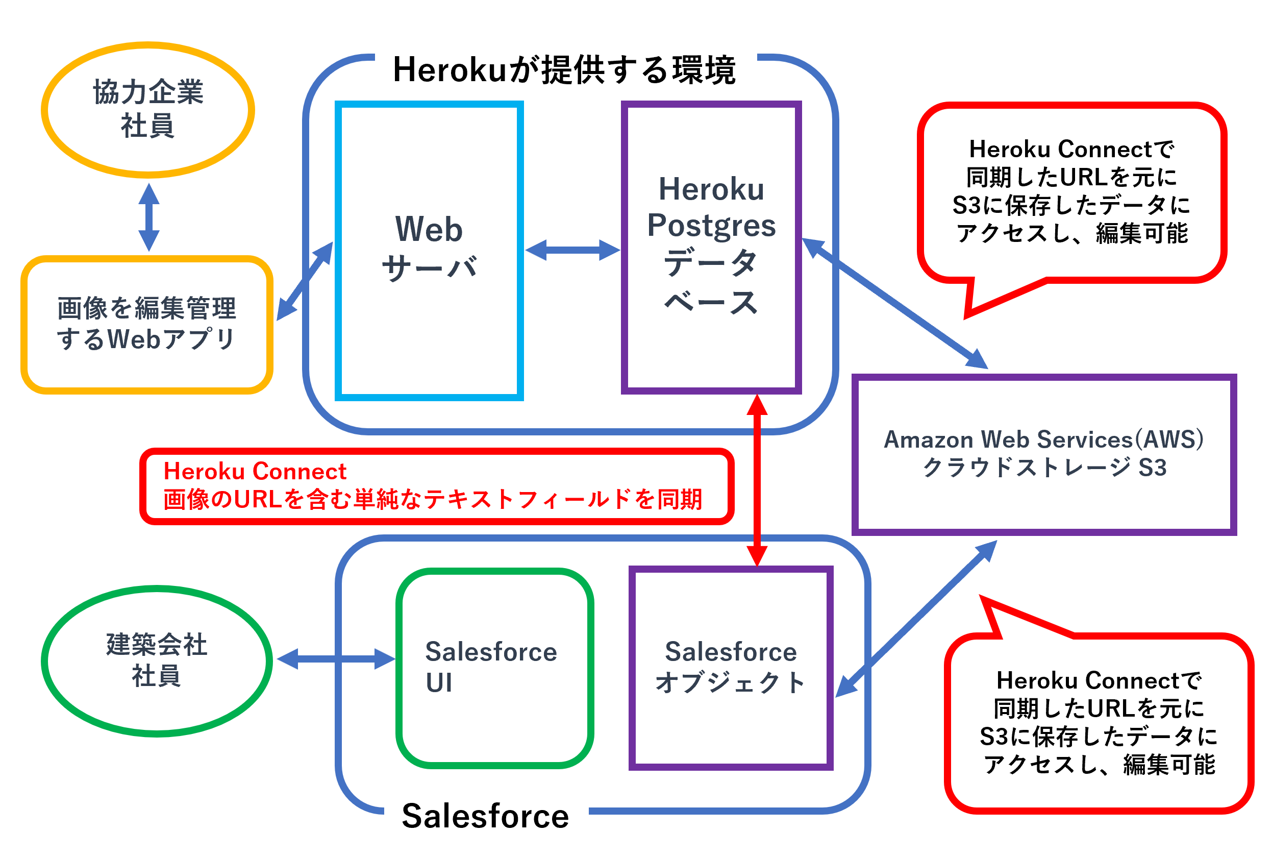 Salesforceとデータを同期できる Heroku Connect（ヘロクコネクト）が生む価値 | 株式会社セラク