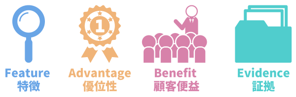ビジネスで役立つ「FABE法」とは？基礎と実例を解説 – ルートテック｜ビジネスライフとキャリアを応援する情報メディア