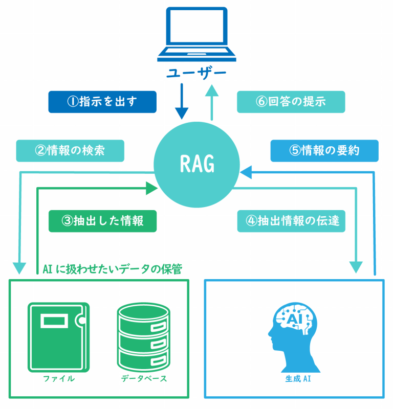 RAGとは？ChatGPTの性能を向上させる技術を解説 – ルートテック｜ビジネスライフとキャリアを応援する情報メディア